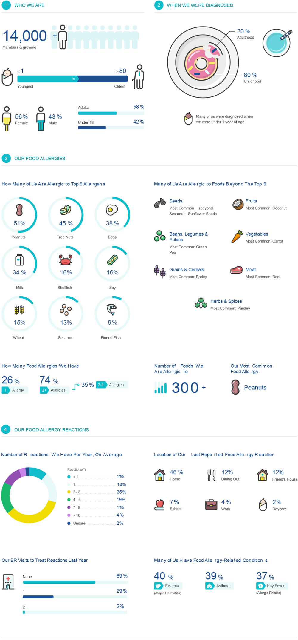 FARE Patient Registry - Data Highlights - FoodAllergy.org