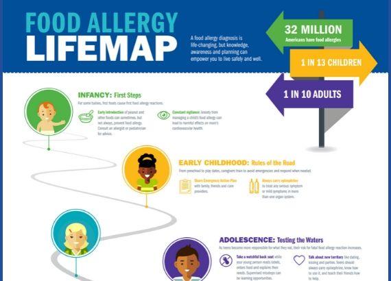 School Posters & Infographics - FoodAllergy.org